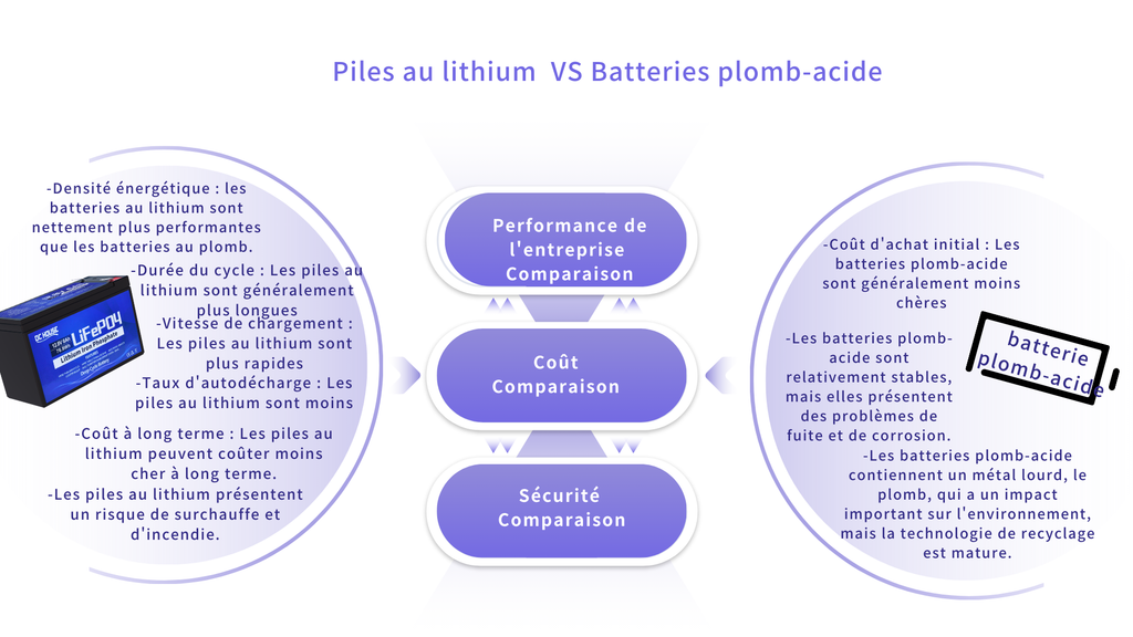 Comparaison entre les batteries lithium et les batteries à plomb-acide